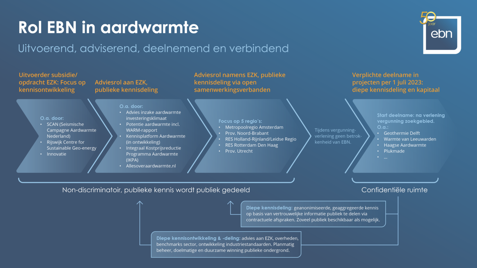 Wijziging Mijnbouwwet per 1 juli versnelt de inzet van aardwarmte - EBN